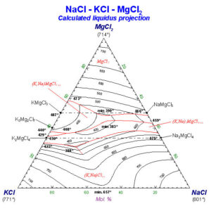 FactSage Modules – FactSage Software and Databases
